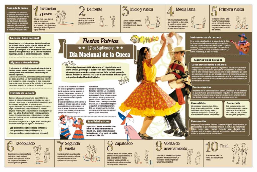 Fiestas Patrias – 17 de Septiembre: Día Nacional de la cueca ...